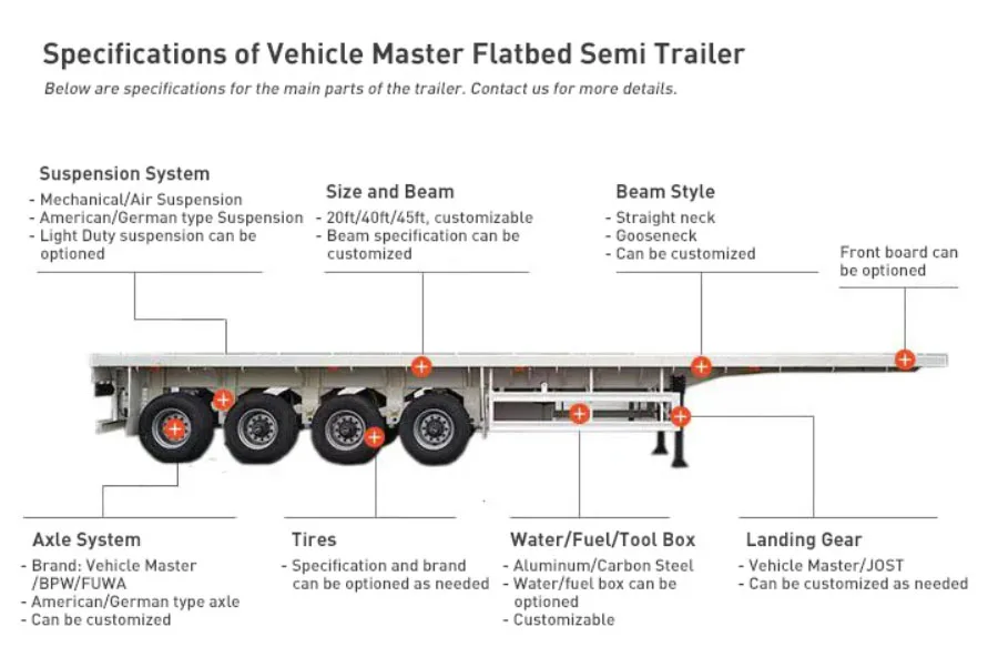 Mach Expo 2024 Flatbed Transport Semi Trailers With Standard Containers ...