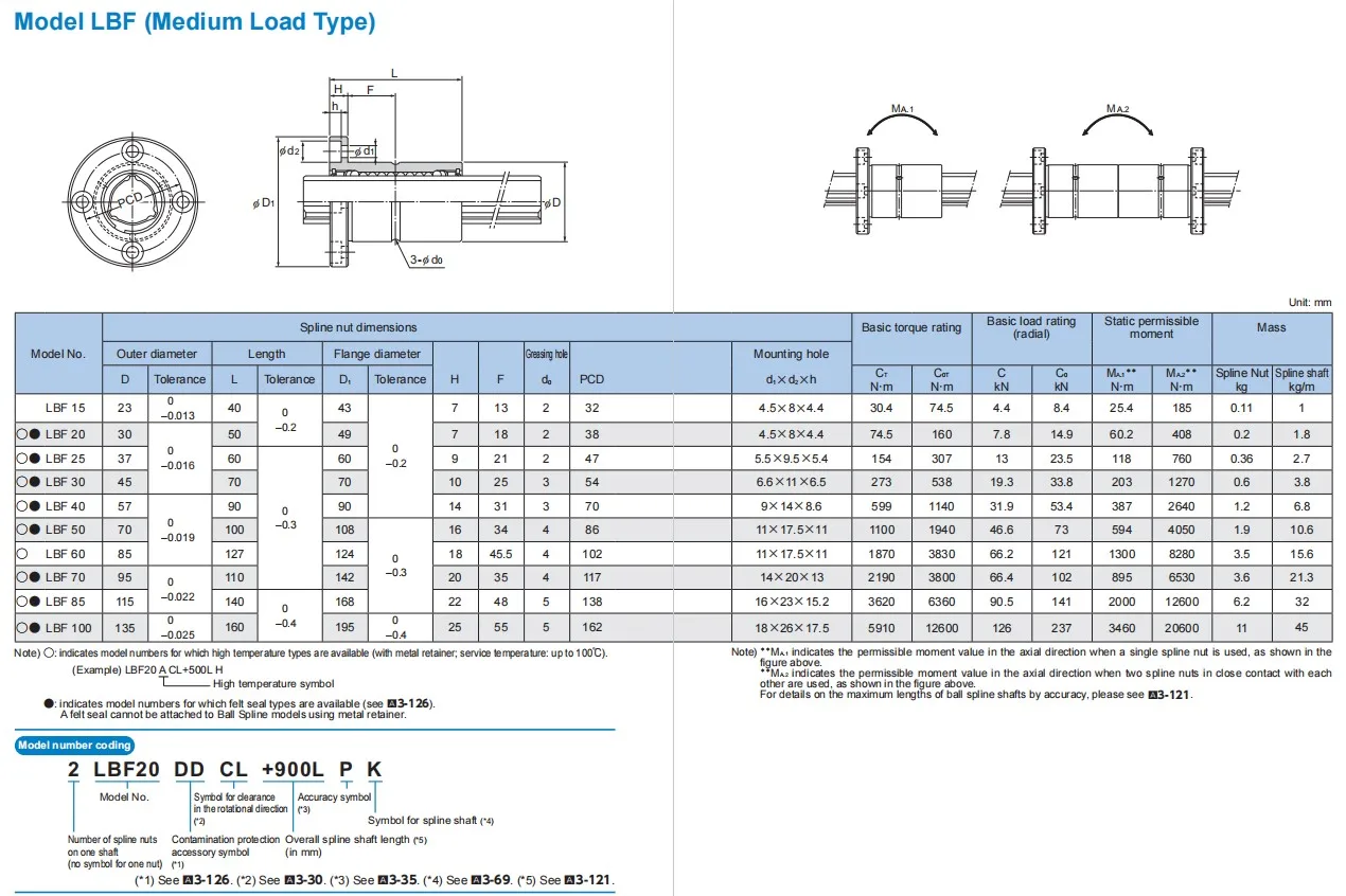 Wholesale Thk Ball Spline Lbf15 Lbf20 Lbf25 Lbf30 Lbf40 Lbf50 Lbf60 ...