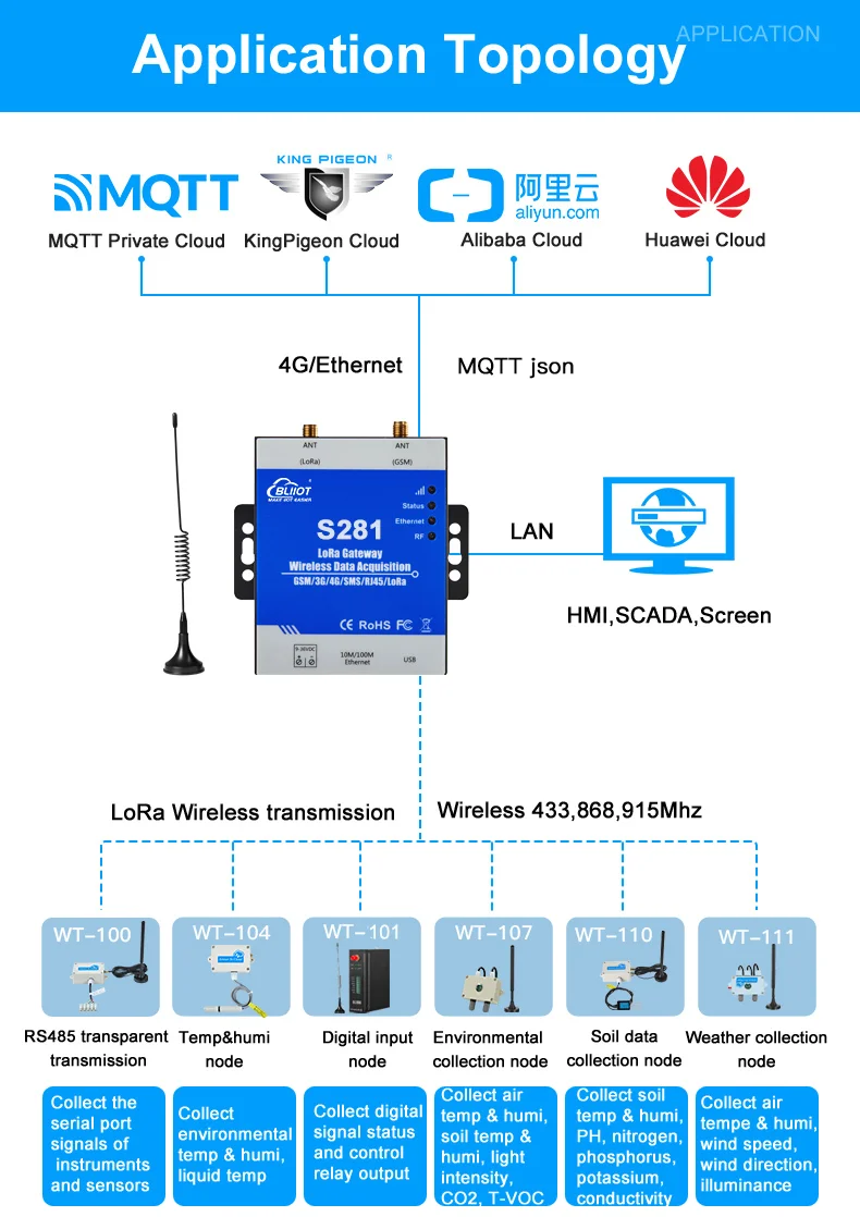 Lorawan 4g Mqtt Lora Gateway For Aquaculture Water Quality