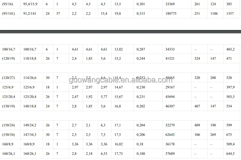 Gost 839-1980 Standard Aluminum Conductor Ac Cable 95/16 120/19 150/19 ...