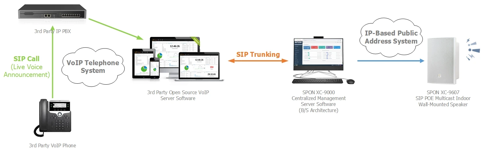 SPON XC-9000 IP Network PA Paging Intercom System - Customized with 1 ...
