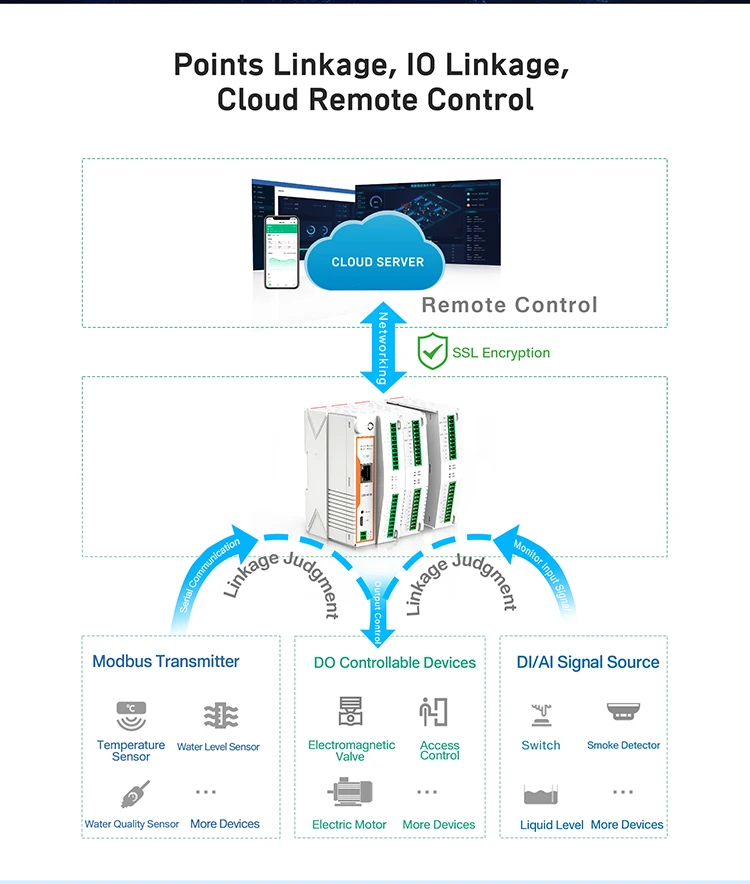 Pusr M100-eth Industrial Remote Edge Computing Iot Io Gateway Support Rs485/232/ethernet Modbus ...