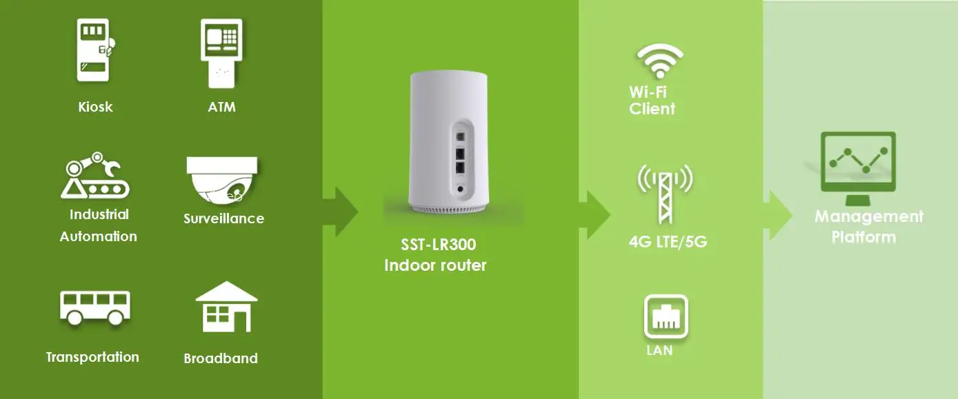 5G Modem 4G LTE 5G with Sim Card VPN EOC WIFI 6 PCI QOS Band Lock ESIM ...