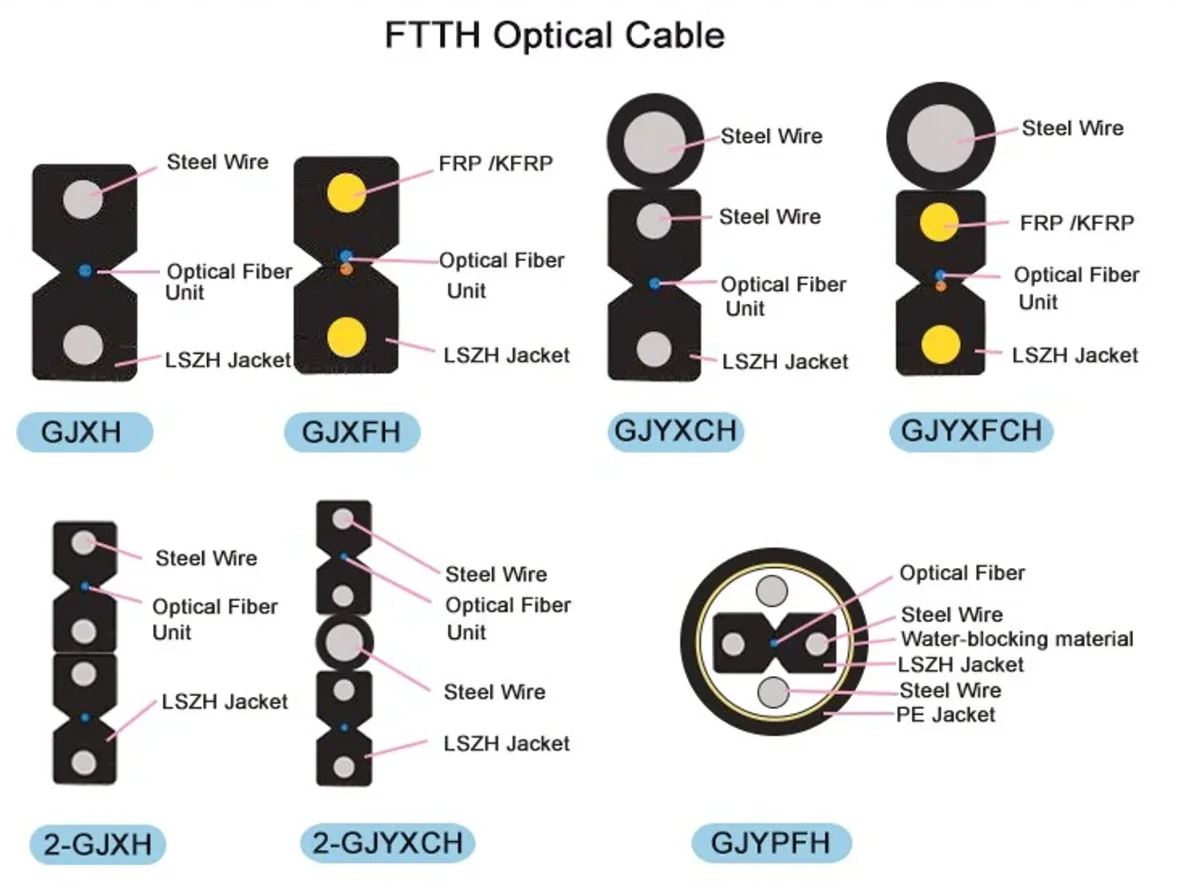 FCJ factory OEM fiberhome yofc Fiber Optical Drop Cable 1Km Price Of ...