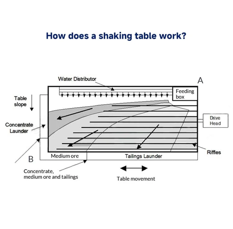 Small Shaking for Gold/Mineral Gravity Separator Gold Mining Shaker ...