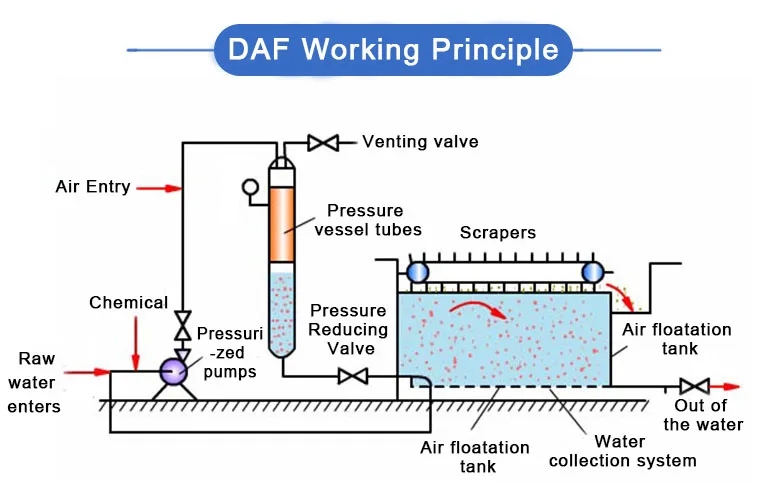 Stainless Steel Wastewater Treatment DAF System for Industrial Sewage
