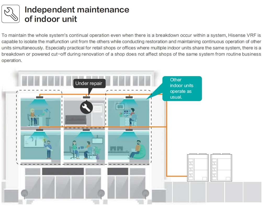 Hisense Vrf Vrv Cassette Ceiling Wall Mounted R410a R32 10Ton 36000Btu ...