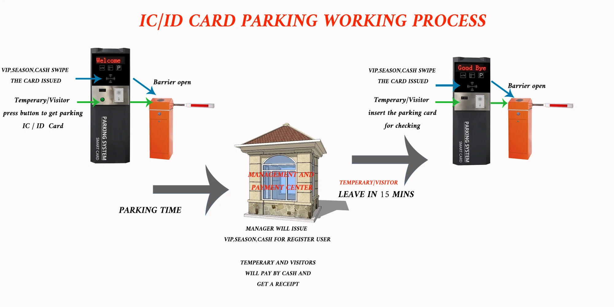 Automatic Ticket Dispenser RFID Reader Car Parking System