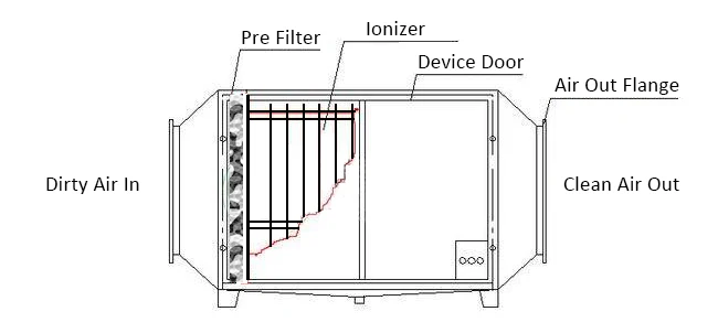 Commercial Kitchen Electrostatic Air Cleaner ESP - 95% Efficiency