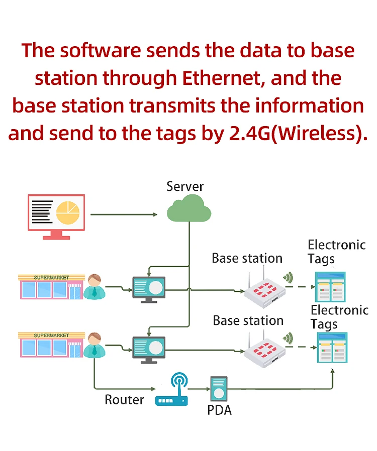 2.13 Inch Digital Smart Price Tag 2.4ghz Wireless Labeles Electronic ...