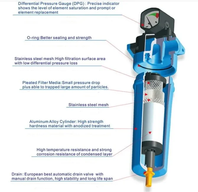High Precision air Compressor Line Filter for Refrigerated air Dryer ...