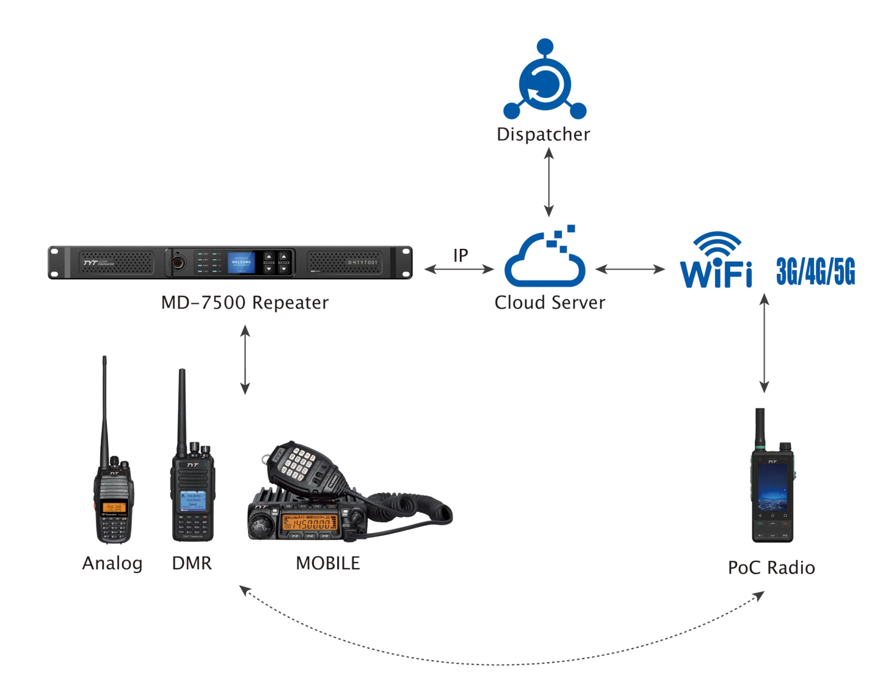 TYT MD-7500 DMR Digital Repeater - 50W Multisite Compatible