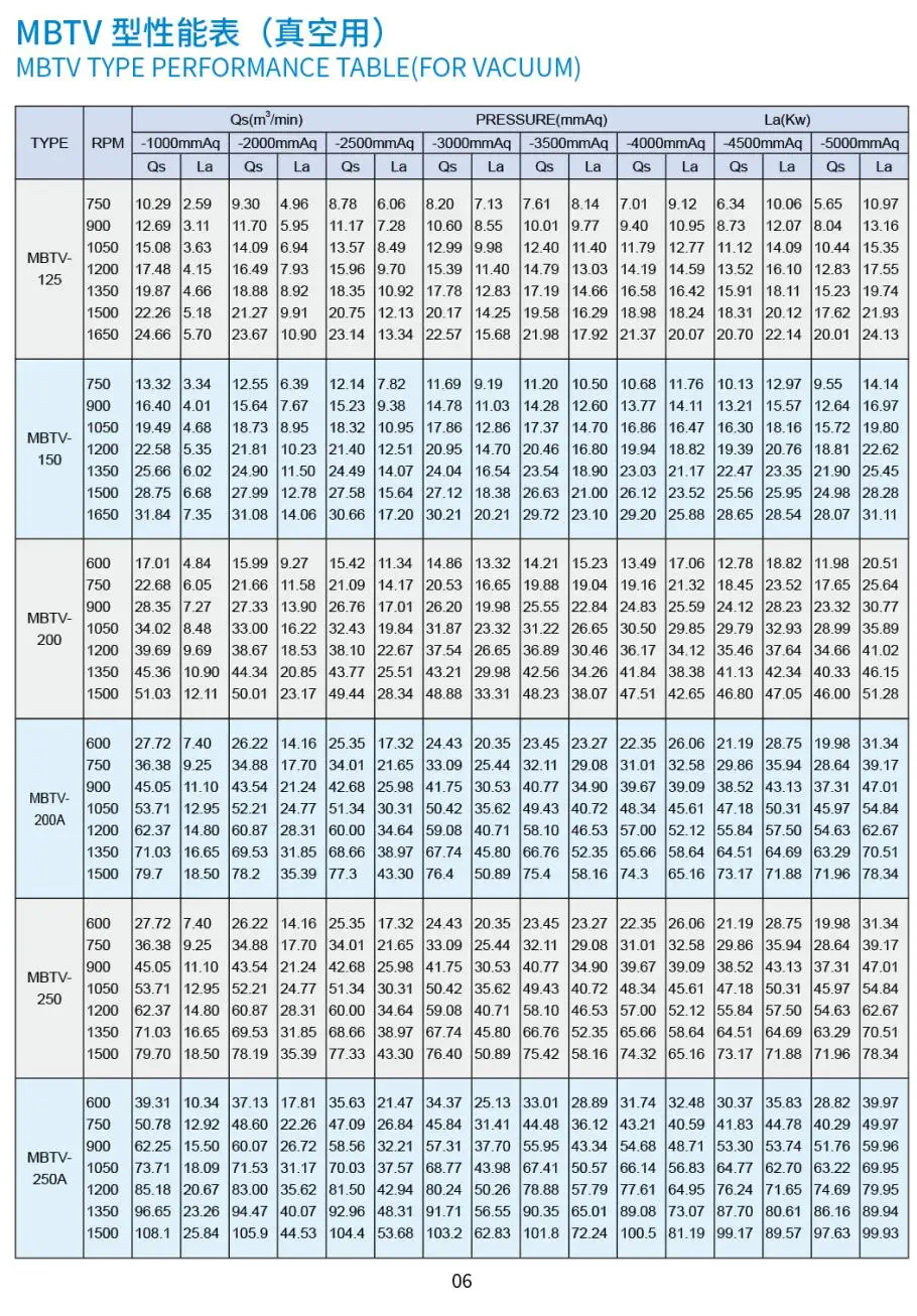 Roots Blower&Multistage Roots Blower Vacuum Pump HR Series High ...