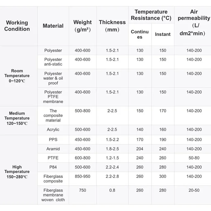 Dust Collector Filter Bag Nomex Aramid Non-woven High Temperature ...