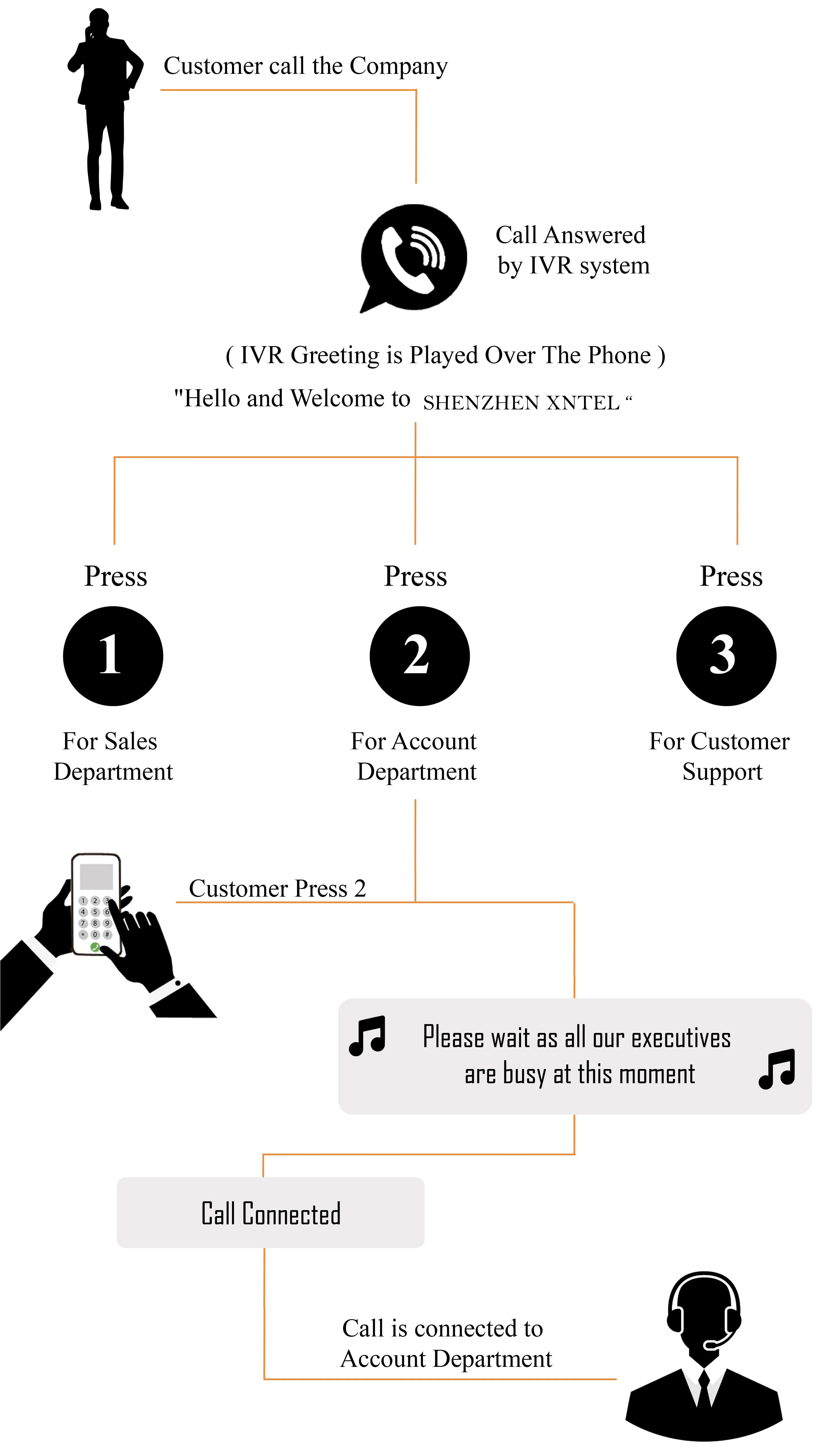 IVR Incoming Call Routing Call Forwarding Smart Call Routing for ...