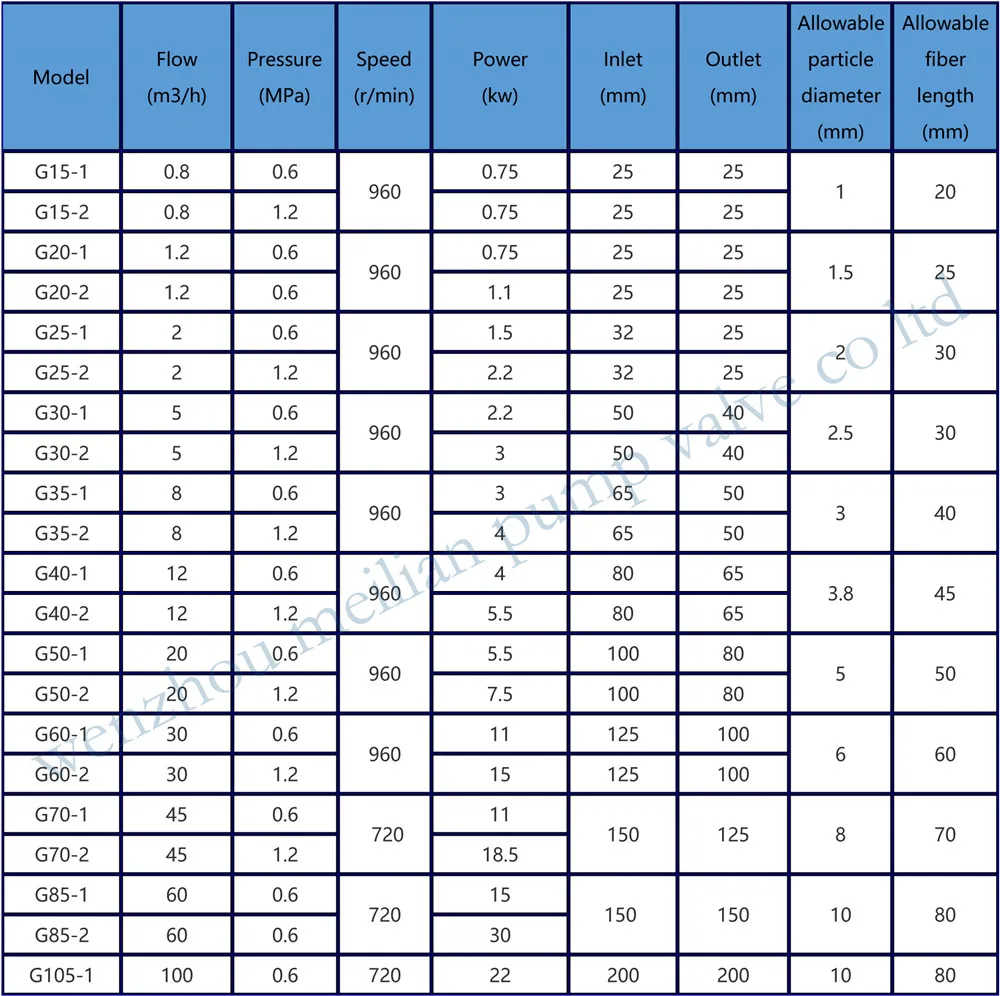 Netzsch Nemo Single Progressing Cavity Pump With Gear Reducer Long-life ...
