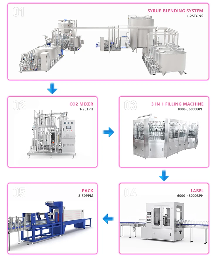 Newcrown Fully Automatic 1000~36000bph Custom Carbonated Soft Drink Csd ...