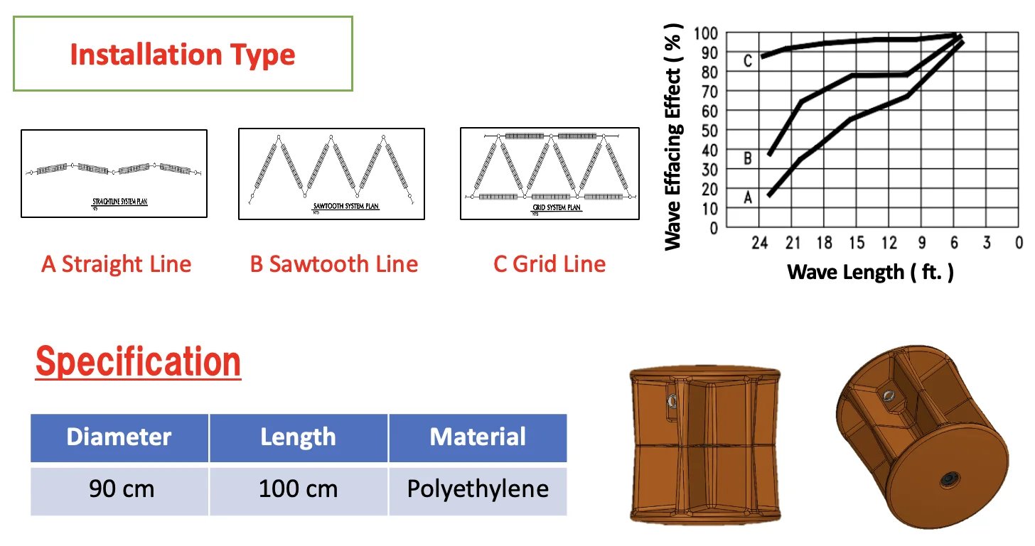 Floating Breakwater System Buoy for Marine Flood Protection | Durable ...