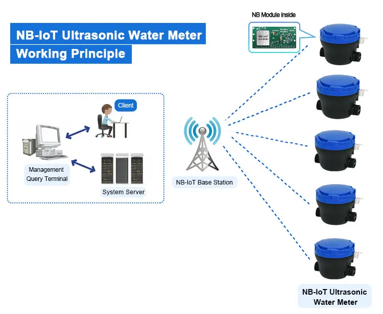 Nylon Body Ultrasonic Universal R630 Water Meter Lorawan Gsm - Buy R630 ...