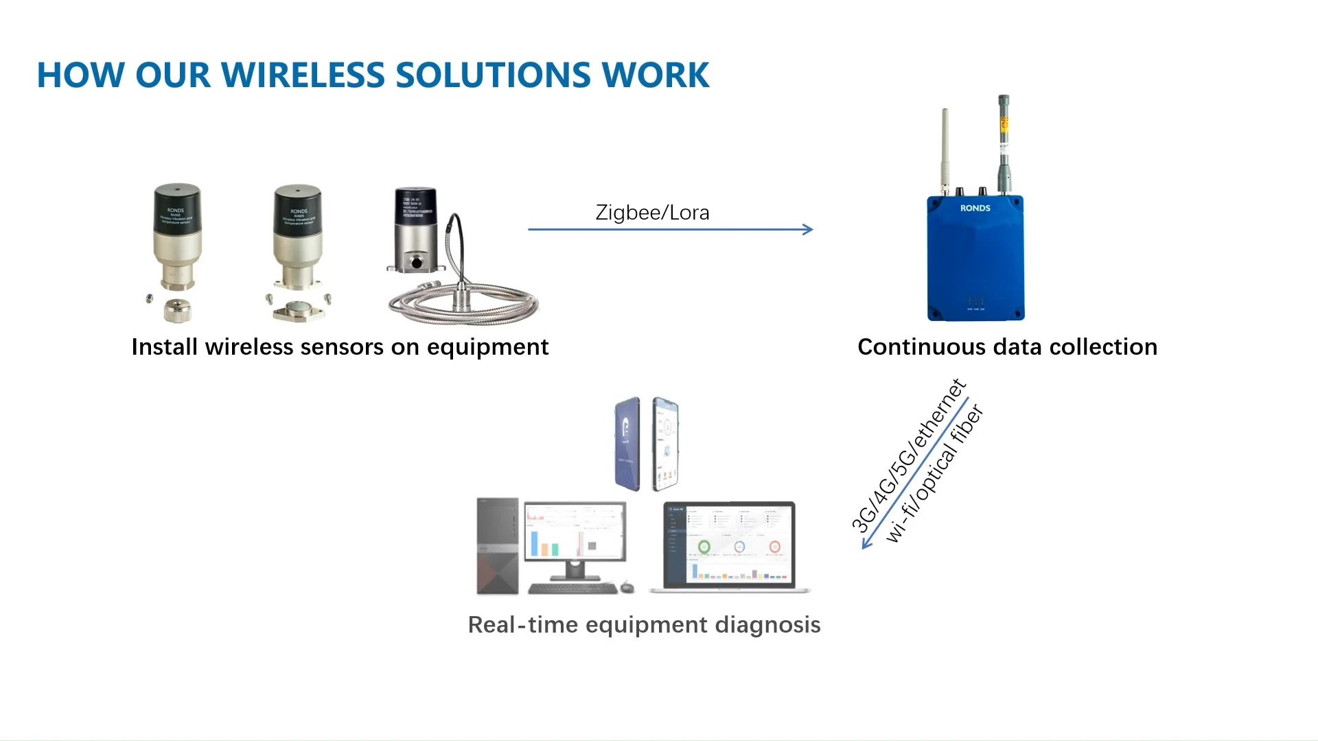 Iot Wireless Vibration Transducer For Gearbox Predictive Maintenance Buy Wireless Vibration