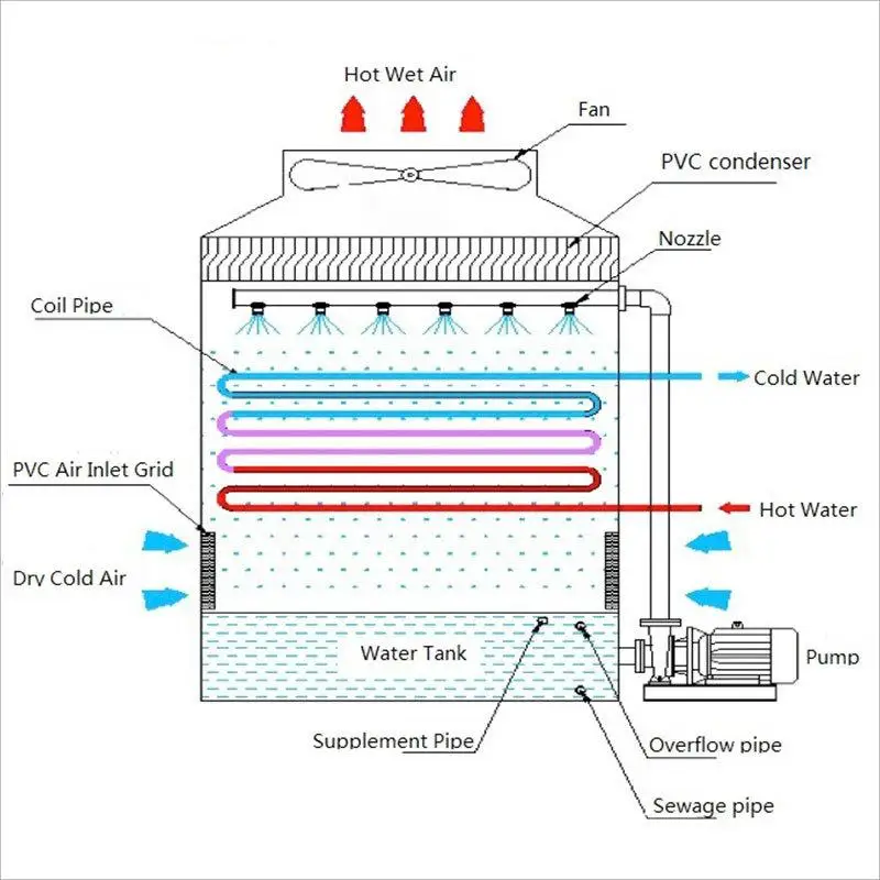 200T Closed Loop Cooling Water Tower - Efficient & Reliable