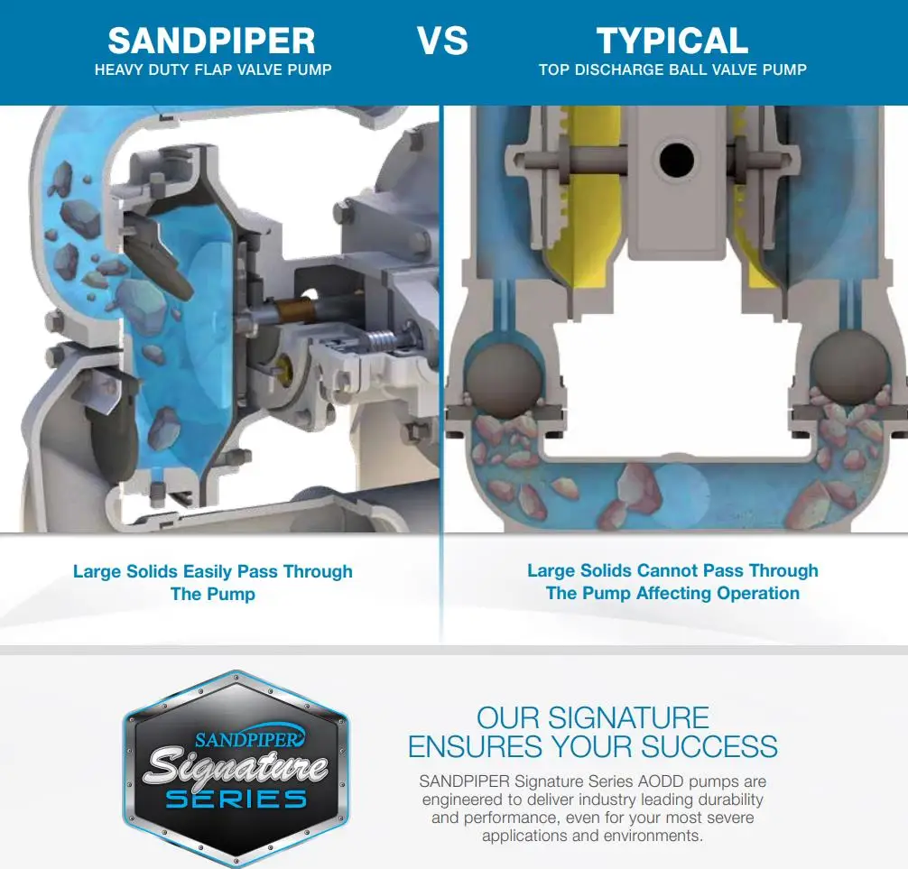 Sandpiper 2" Heavy-duty Flap Valve Pump Double Diaphragm Air-operated ...