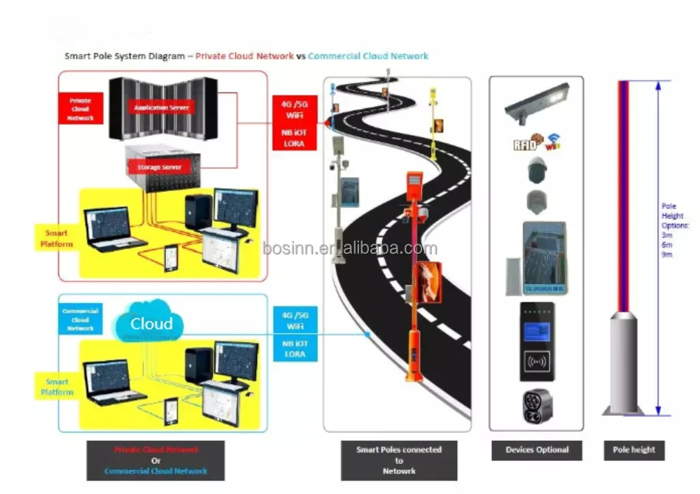 Urban Smart Street Lights Integrated 5g Charging Pile Smart Lighting ...