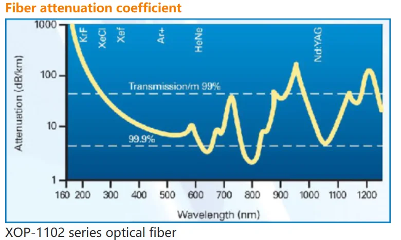 Yixist Xop-1102-0620 Customizable Quartz Double-clad Fiber,200nm-1100nm ...