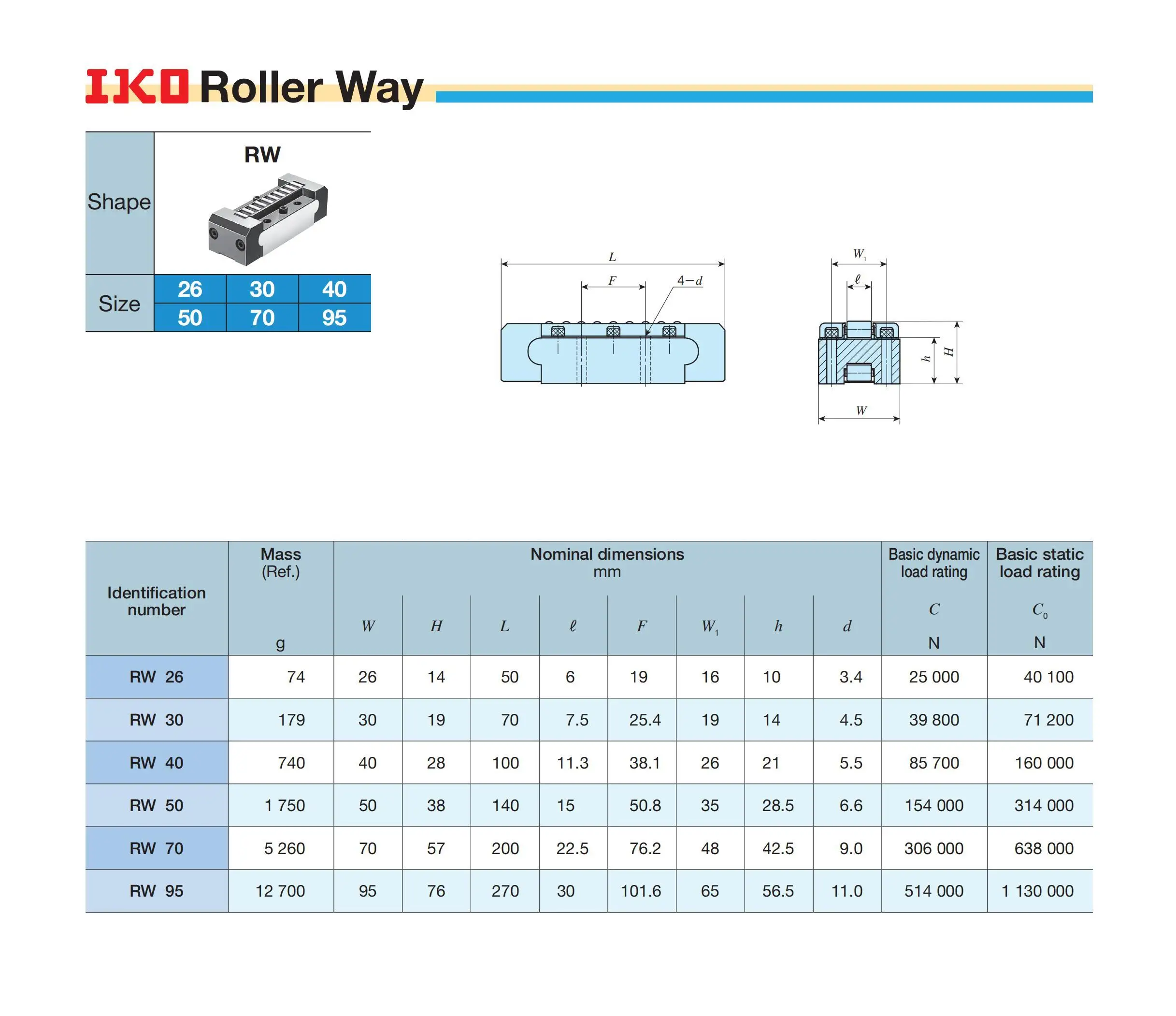 IKO Linear Roller Guide Block Slide Bearing RW SR GSN