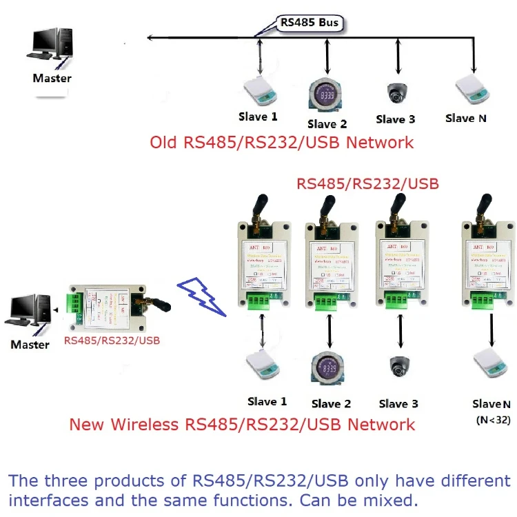 RT4AE01 - High-Quality RS485/RS232/USB Network Transceiver