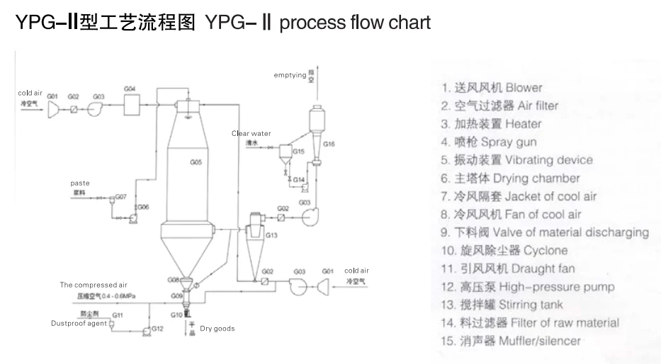 Ypg Size Agrochemicals Pressure Spray Congeal Dryer Customized And ...