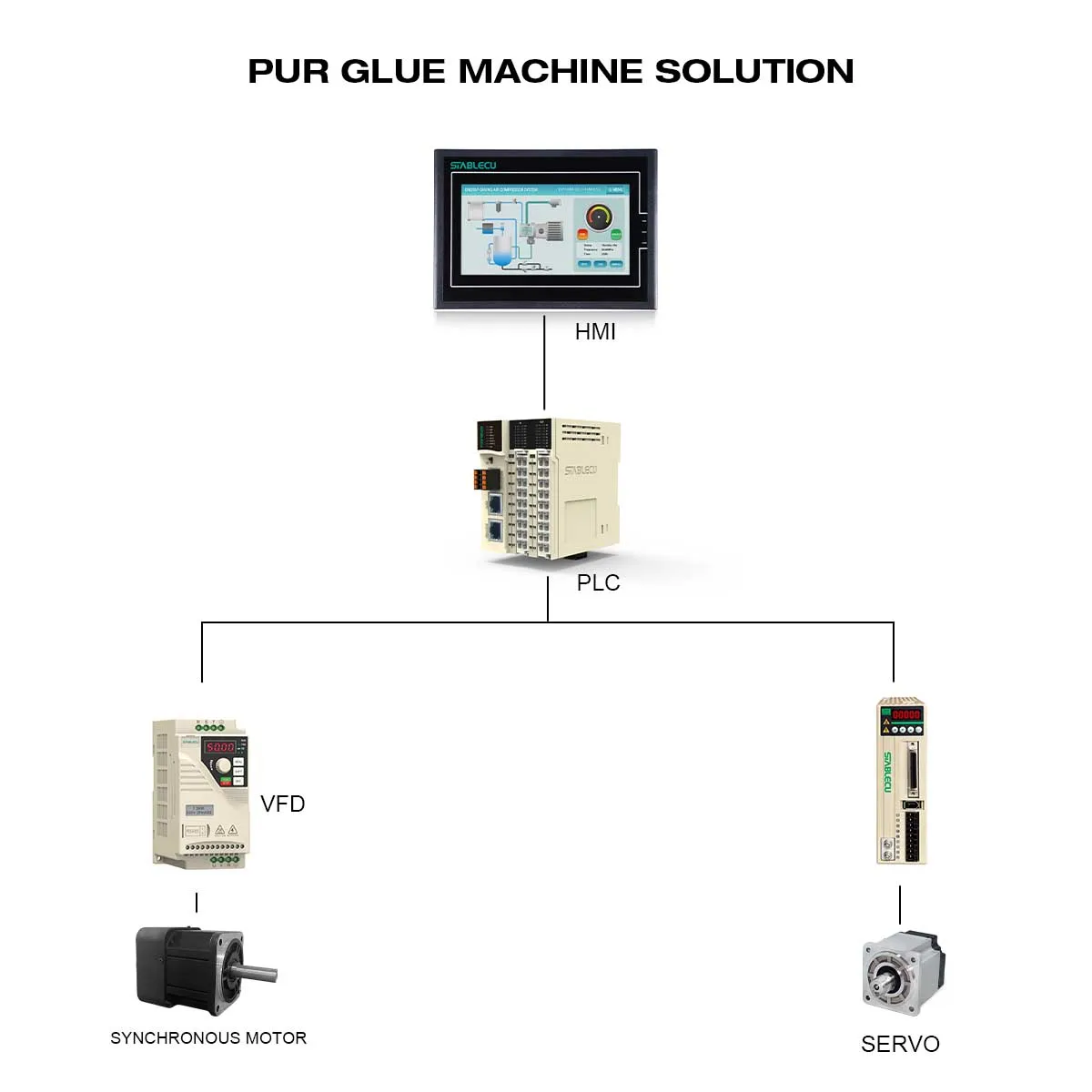 Industrial Automation Solution HMI&PLC 380V AC VFD Frequency Inverters ...