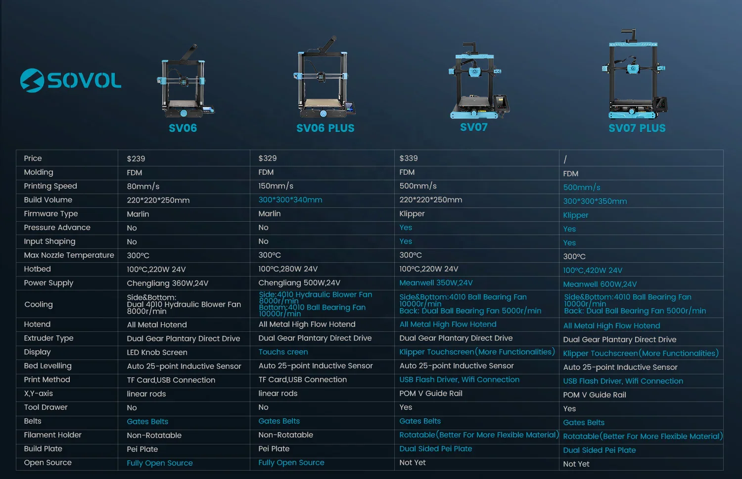 SOVOL SV07 Plus Auto Leveling Filament 10X Faster 250mm/s 3D Impresora ...