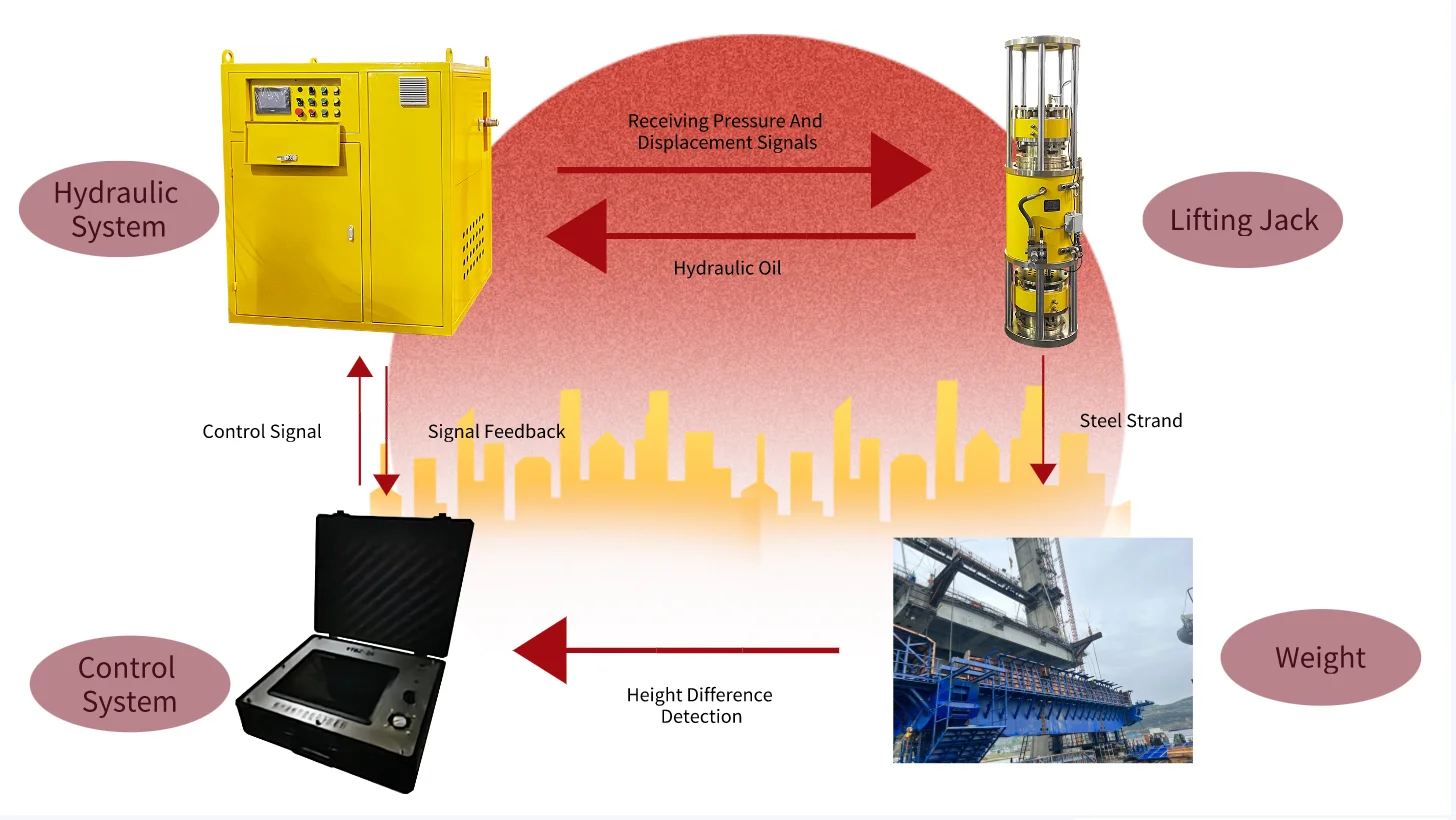 Intelligent Synchronous Lifting System For Lifting And Lowering New Lifting Equipment - Buy ...