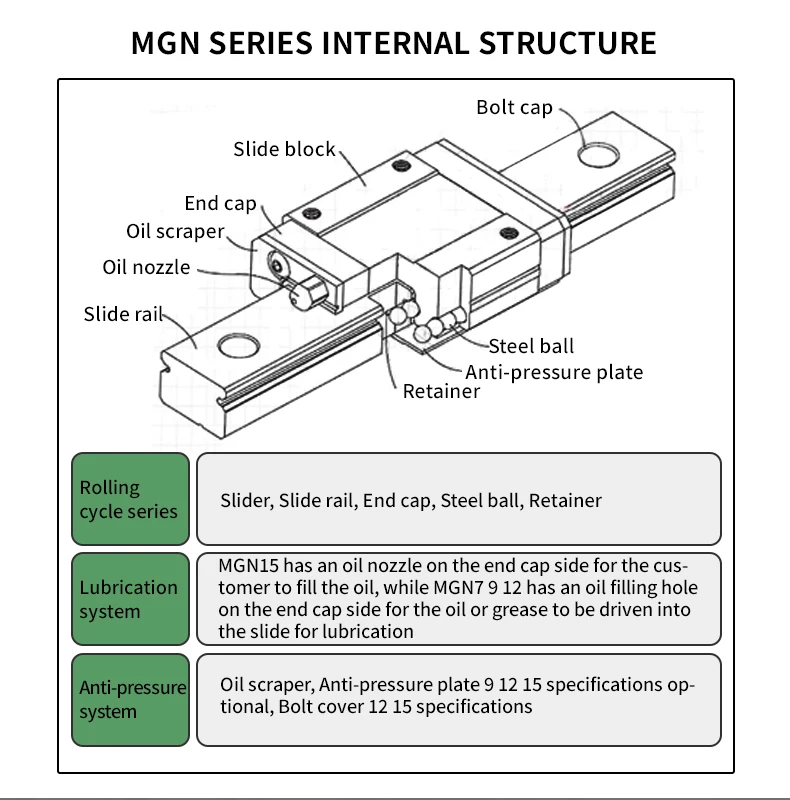 Linear Guides MGN & MGW7 Series Models 7C 7H 9C 9H 12C 12H 15C 15H ...