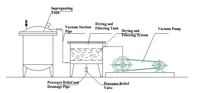 Wodenry Leakage Solution Automatic Vacuum Impregnation Equipment For ...