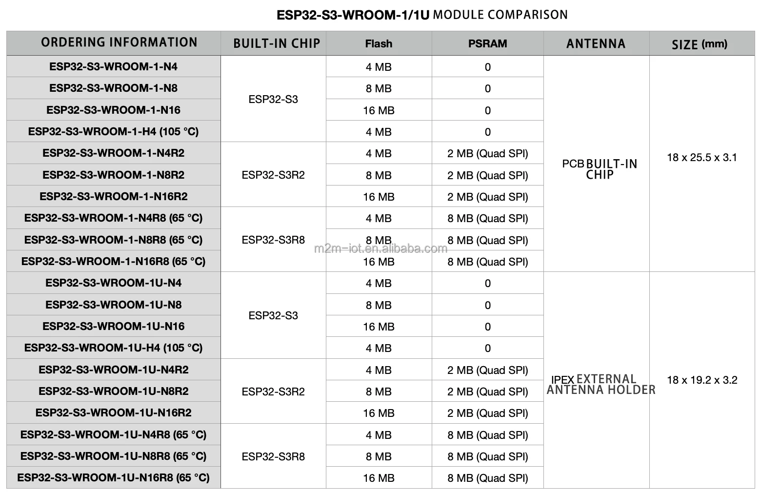 Esp32 S3 Wroom 1u Esp32 S2 Wifi蓝牙模块4mb 8mb 16mb Esp32 S3 Wroom 1u N4r2