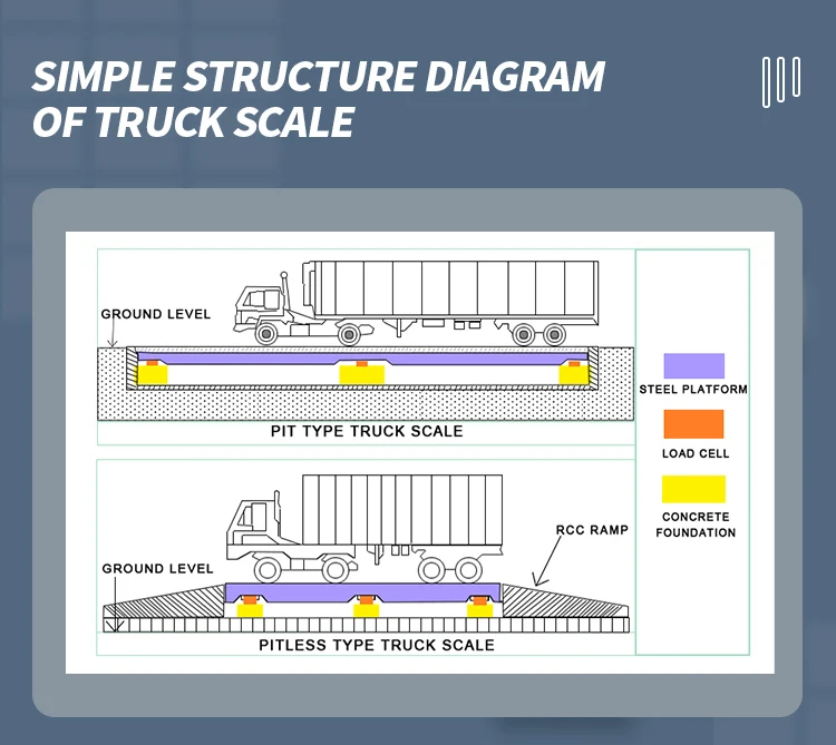 Highway Garbage Mining Truck Scale - Unattended & Accurate