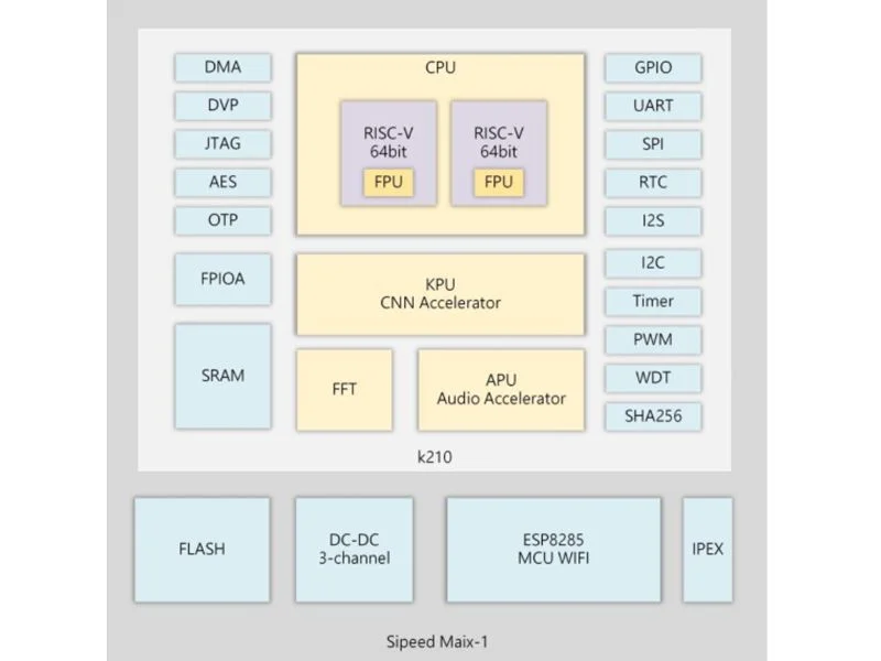 Sipeed M1 Module - AI Development Board with K210 Chip