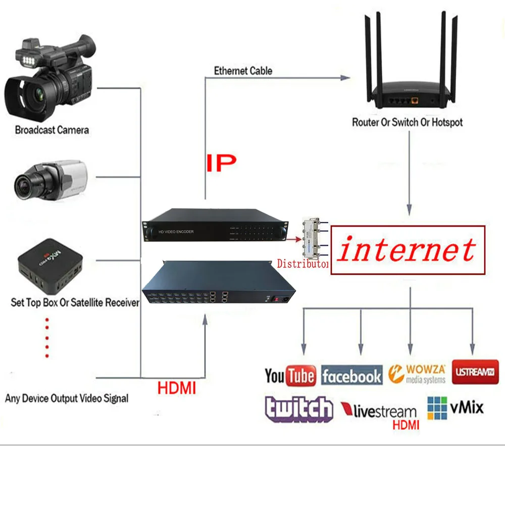 16 Channel Digital TV Headend System - Efficient Encoding