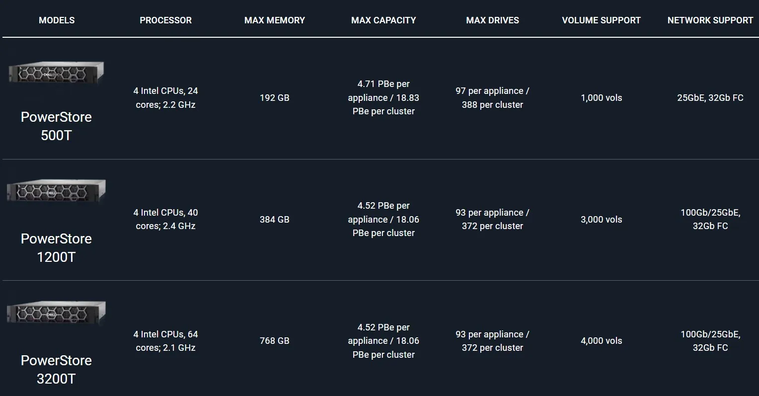 Dell Emc Powerstore 3200t 24*7 Remote And On-site Support Multi-vendor ...