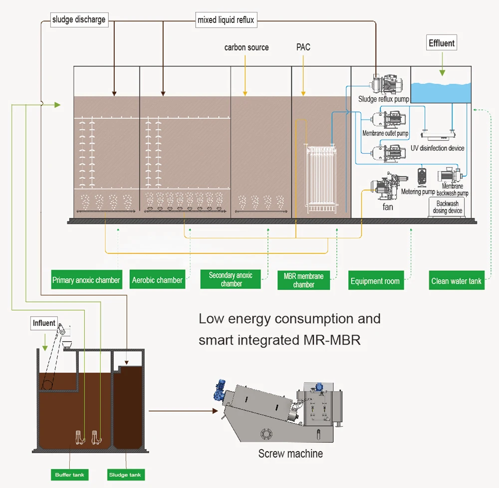 MBR Bio Reactor Membrane Wastewater Treatment Plant Digester Machine ...