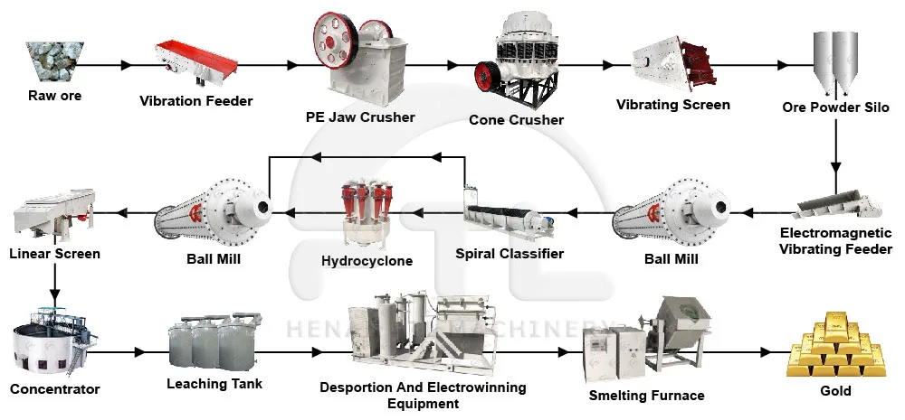 Gold CIP Process Gold Ore Flotation Equipment Efficient CIP CIL ...