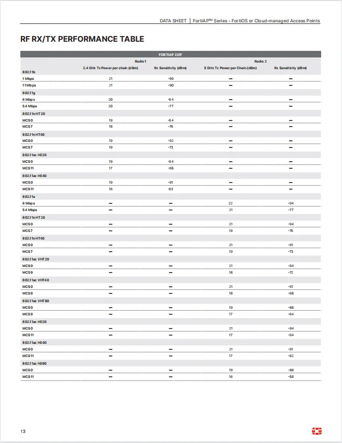 Fortiap-231f Indoor Wireless Ap Fortinet Original Brand New Wireless ...