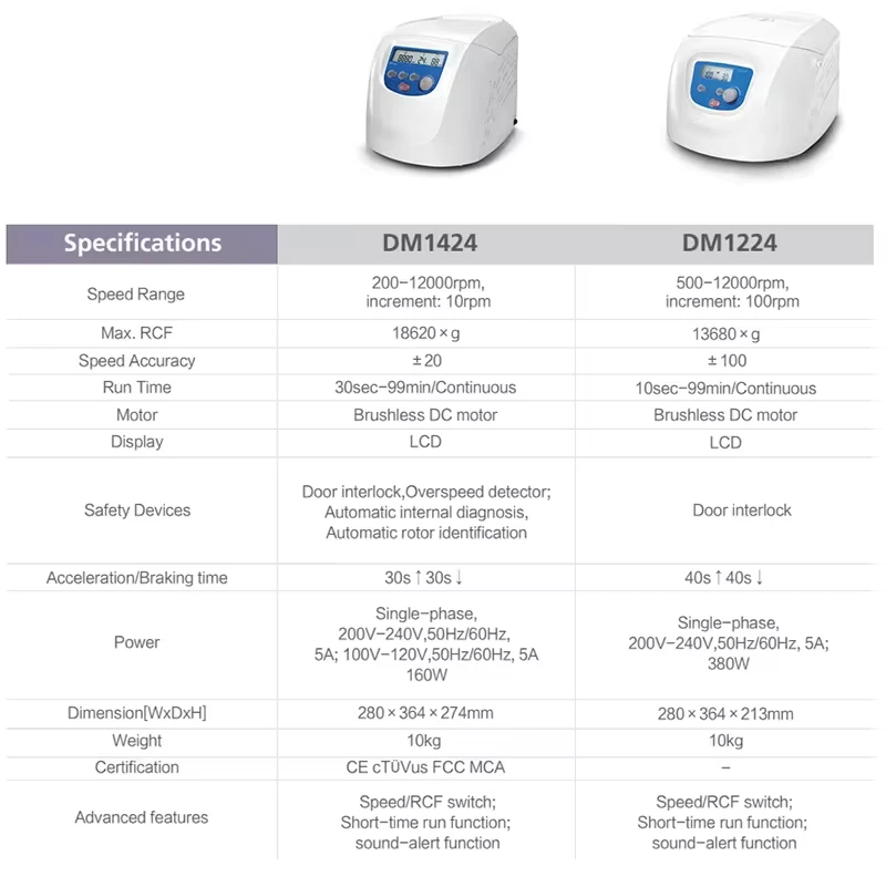 Dm1224 Dm1424 Economical Hematocrit Centrifuge Prp Centrifuge High ...