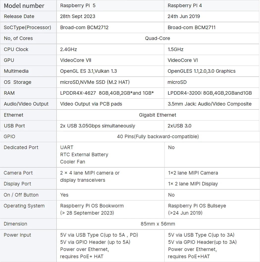 Raspberry Pi 5 - 4GB & 8GB RAM Development Boards in Stock