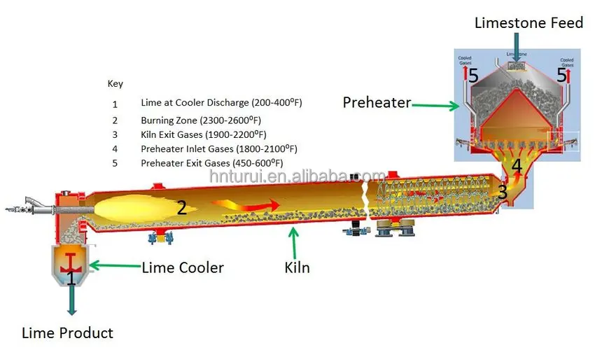 High Efficiency Cyclone Cement Rotary Kiln 500-2000TPD