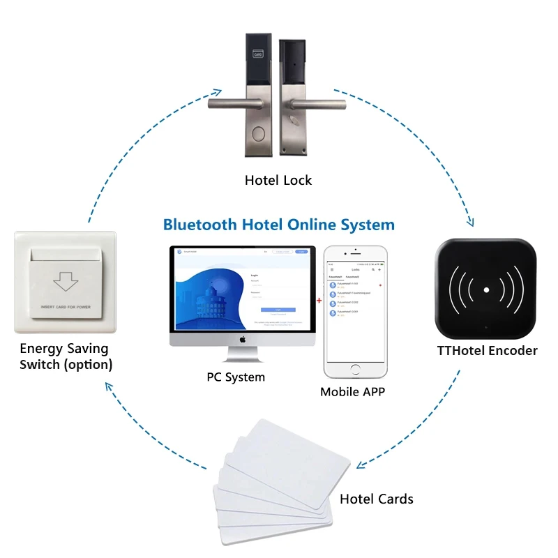 Proximity Card Hotel Room Door Lock - Secure & Smart