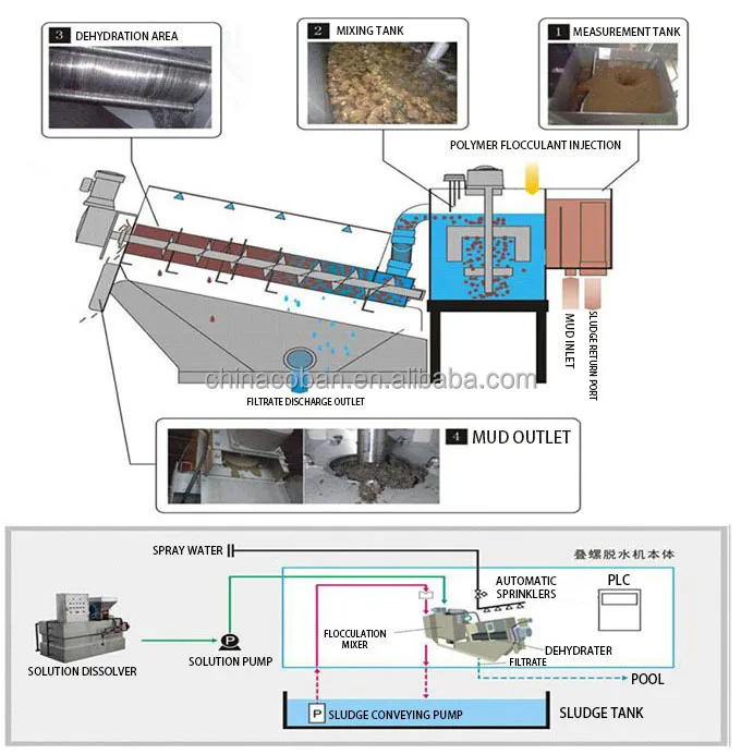 Stainless Steel Stacked Screw Filter Press Spiral Sludge Dehydrator for ...