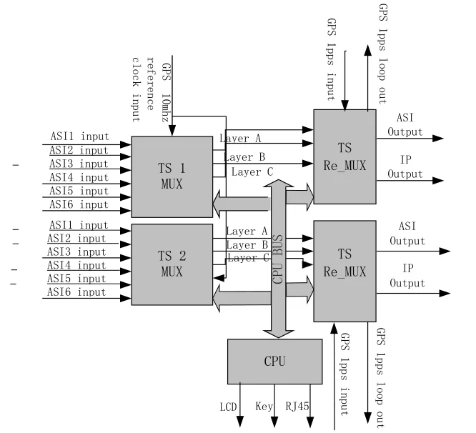 12 Channel Input Asi Ip Output Isdb-t Multiplexer - Buy Ip Stream ...